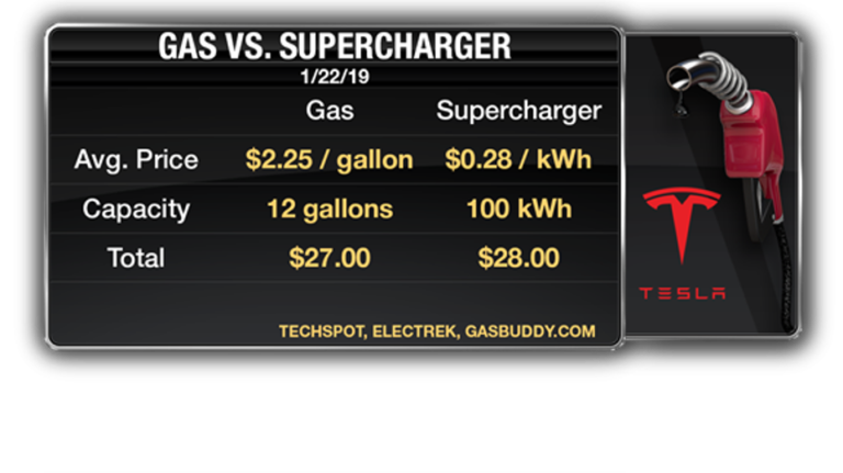 Is Tesla cheaper than gas? – EV News Network